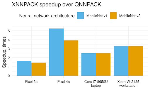用 XNNPACK 加速量化推理 - 技术分享 - tf.wiki 社区